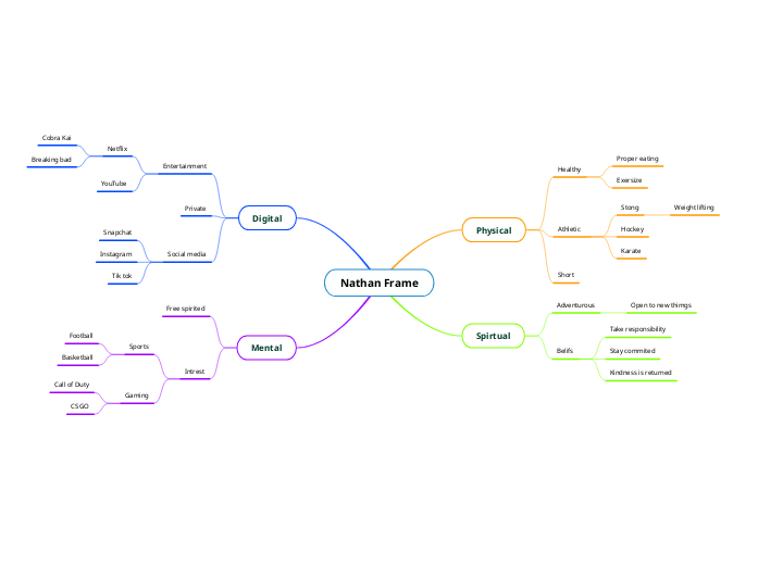 Nathan Frame - Mind Map